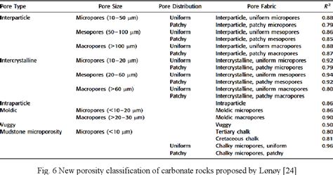 Figure 6 From An Overview Of The Porosity Classification In Carbonate