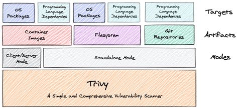 Security Tools Trivy Docker Container Auf Sicherheitslücken Durchsuchen Itrig