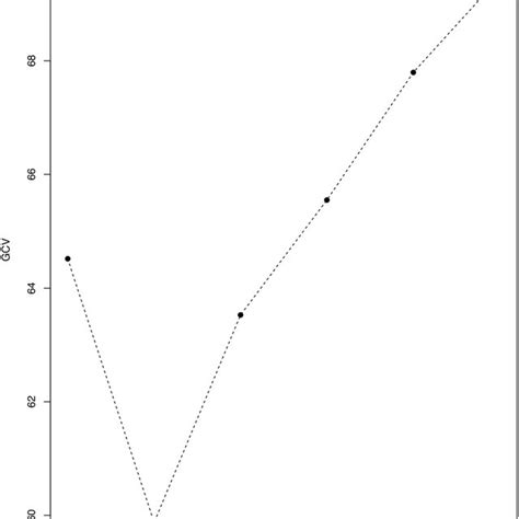 Generalized Cross Validation Curve For Model Predictive Performances Download Scientific