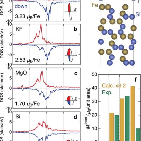 Electrical Conduction And Magnetic Properties In Fesi Thin Films In Download Scientific Diagram