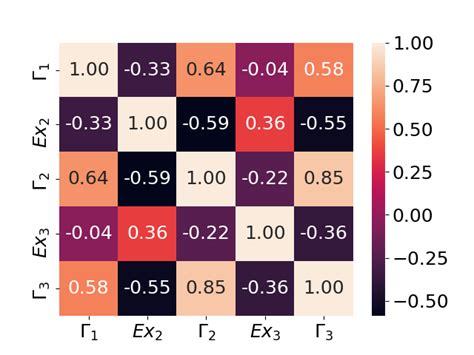 Correlation Matrix Heatmap For The Inverse Kinematics Analysis Download Scientific Diagram
