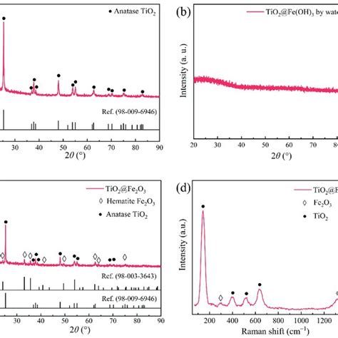Xrd Patterns Of A Tio 2 After 600 • C Calcination B Tio 2 Feoh