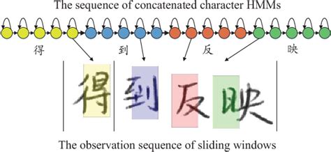 Figure 1 From Parsimonious Hmms For Offline Handwritten Chinese Text Recognition Semantic Scholar