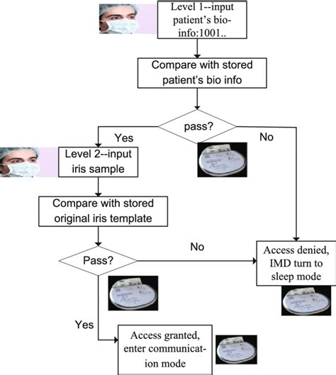 1 Biometric Based Two Level Secure Access Control Scheme Download Scientific Diagram