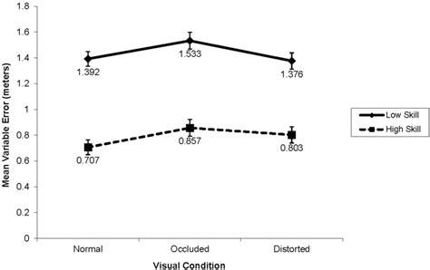 Mean Variable Error From The Target By Skill Level And Visual Download Scientific Diagram