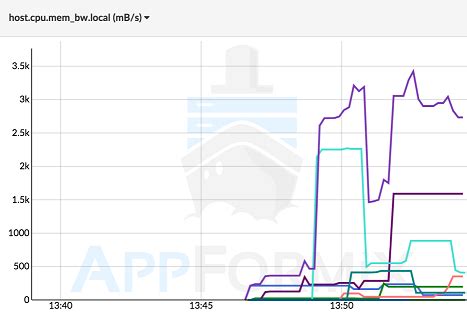 Usage Models For Memory Bandwidth Monitoring In The Intel Xeon