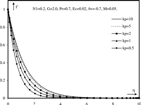 Figure 1 From Chebyshev Finite Difference Method For Mhd Flow Of A Micropolar Fluid Past A