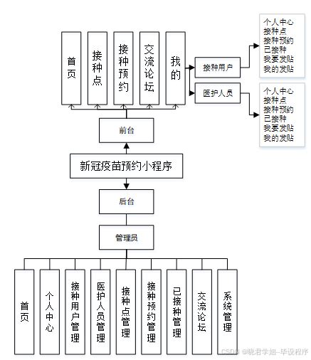 Ssm新冠疫苗预约小程序 Ssm框架下新冠疫苗预约小程序的开发与应用 基于ssm框架的新冠疫苗预约管理系统设计与实现 Csdn博客