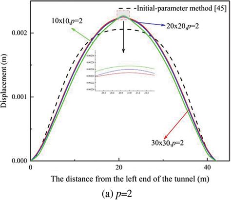 Cmes Free Full Text Isogeometric Analysis Of Longitudinal