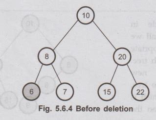 Binary Search Tree Definition Operations Algorithm Structure Example C Programs Non