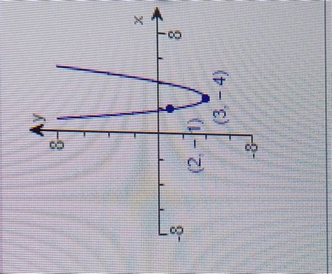 Solved Determine The Quadrant Function Of Whose Graph Is Chegg