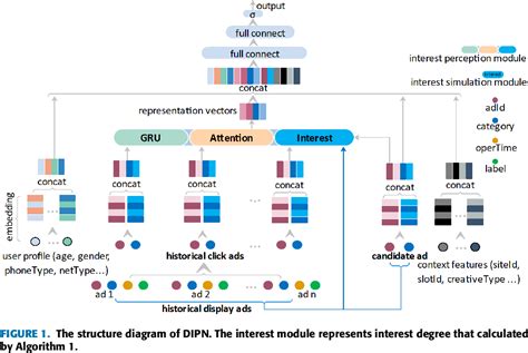 figure 1 from ctr prediction models considering the dynamics of user