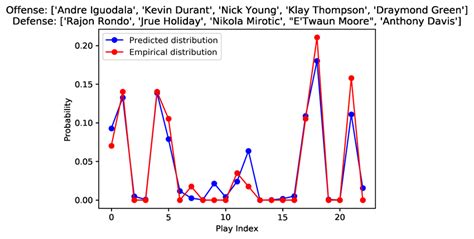 Empirical Vs Predicted Distributions For Various Lineup Matchups The