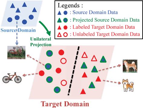 figure 1 from heterogeneous domain adaptation with label and structure consistency semantic