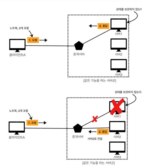 Stateless Vs Stateful