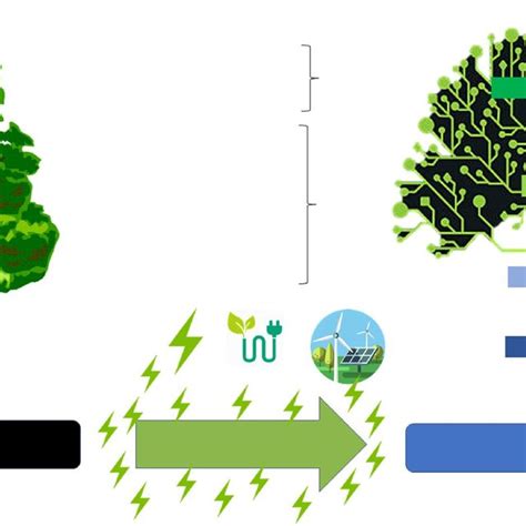 Transition Of A Fossil Based Chemical Industry Fossil Chemistree To