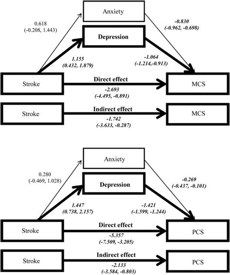 Footnote Controlling Covariates Age Sex Body Mass Index Education Download Scientific