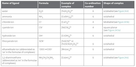 Transition Elements Diagram Quizlet