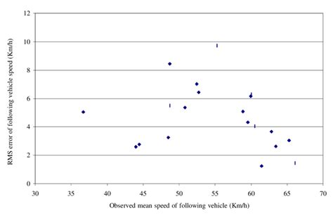 Rms Error Vs Observed Mean Speed Of Following Vehicle Kmh Download