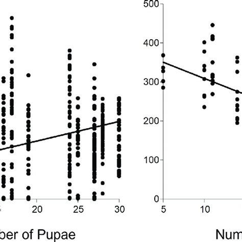 Regression Of Foliar Area Consumed Cm 2 And Number Of Pupae Left Download Scientific