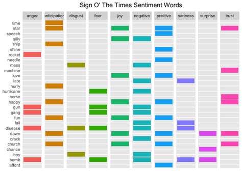 Tidy Sentiment Analysis In R Datacamp