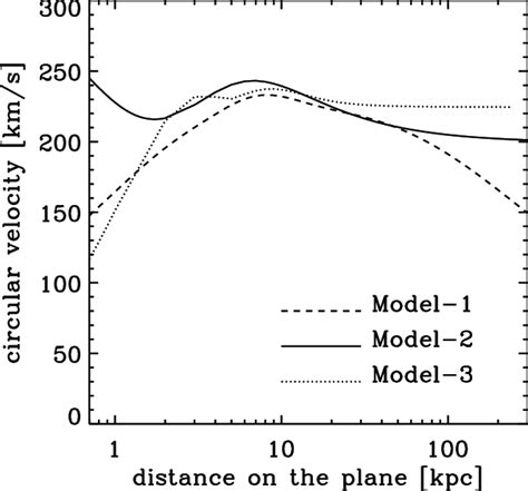 Fig D1 Circular Velocity Curves For The Three Galactic Potentials Download Scientific