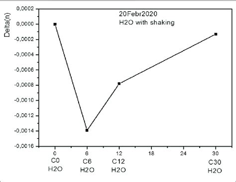 Relative Refractive Index Of The Deionized Water Subjected To Shaking Download Scientific
