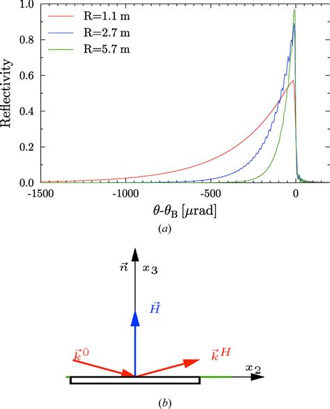 Iucr Simulation Of X Ray Diffraction Profiles For Bent Anisotropic