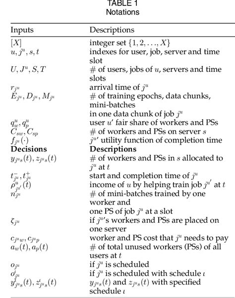 Table 1 From Online Scheduling Of Distributed Machine Learning Jobs For Incentivizing Sharing In