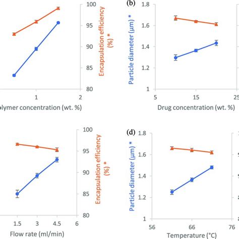 Different Processing Parameters For Solvent Displacement Method Download Scientific Diagram