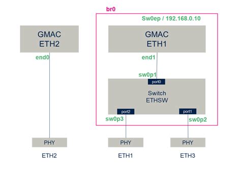 Solved Stm32mp257x Ev1 Tsnethernet Not Working Stmicroelectronics Community
