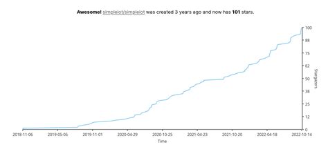 reached 100 stars · simpleiot · discussion 433 · github