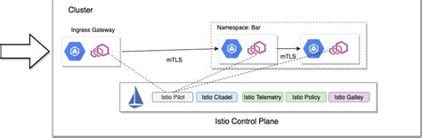 Guidance For Building A Control Plane For Envoy Part 2 Identify Components Ceposta
