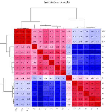 Correlation Between Samples Each Grid In The Figure Represents The