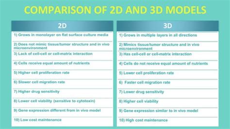 Potentials Of 3d Models In Anticancer Drug Screening Pptx