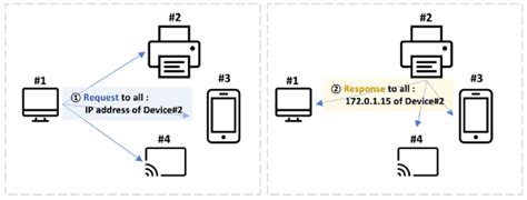 Multicast Dns Architecture Dns Domain Name System Download Scientific Diagram