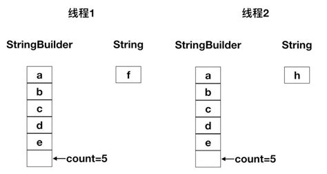 浅谈java Stringbuilder为什么线程不安全 编程语言 亿速云