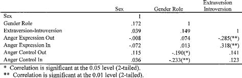 Table 1 From The Role Of Sex Gender Role And Extraversion Introversion In Explaining The