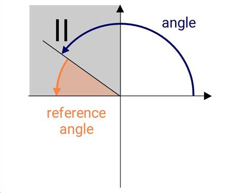 Draw The Given Angle In Standard Position And Then Name The Quizlet