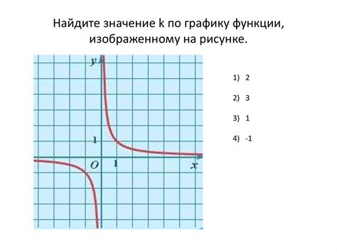 Найдите значение K по графику функции изображенному на рисунке 2