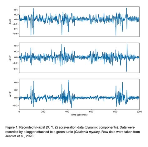 Self Supervised Ethogram Discovery Earth Species Project