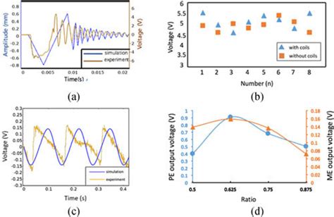 A Comparison Of Experimental And Simulated Output Voltage Of The Download Scientific Diagram