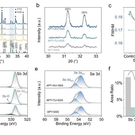Crystal Structure And Composition Properties A Xrd Patterns And B Download Scientific
