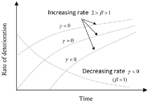 Rate Of Deterioration Time Relationship For A Three Parameter Weibull Download Scientific