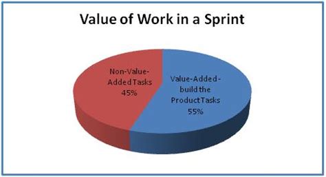 Agile Adoption Roadmap Agile Value Capture Metric Are You Spending Your Time Building Value