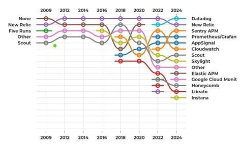 📋 We Asked The Rails Community Which Tool S Do You Use For Performance Monitoring In