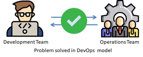 DevOps Tutorial A Step By Step Guide For Beginners In