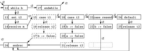 A Partial Cfg Computed By The Mishandled Timers Analysis For The Download Scientific Diagram