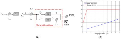 Energies Free Full Text Hybrid Modulation Of Bidirectional Three Phase Dual Active Bridge Dc