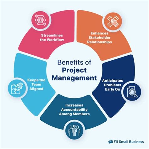 Muhammad Yaseen On Linkedin Project Management Makes The Workflow More